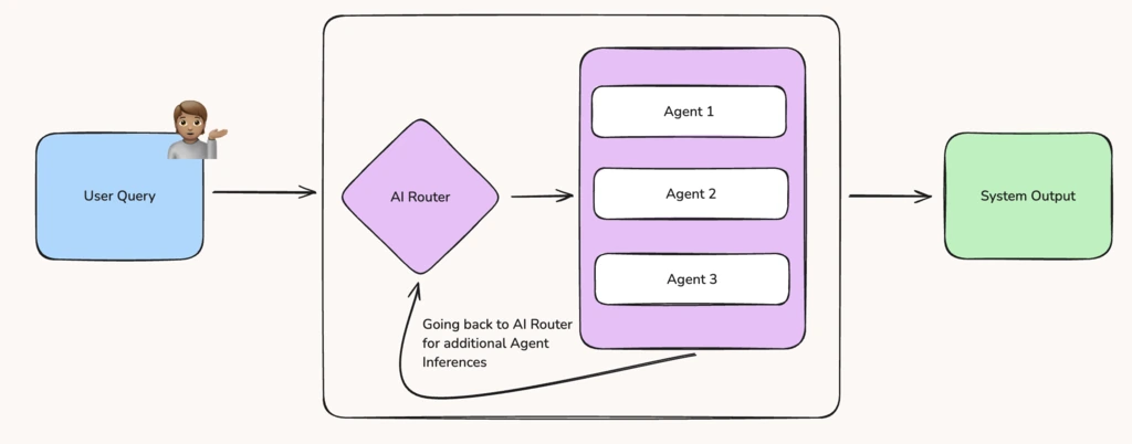 AI Agent Orchestration: How To Coordinate Multiple AI Agents
